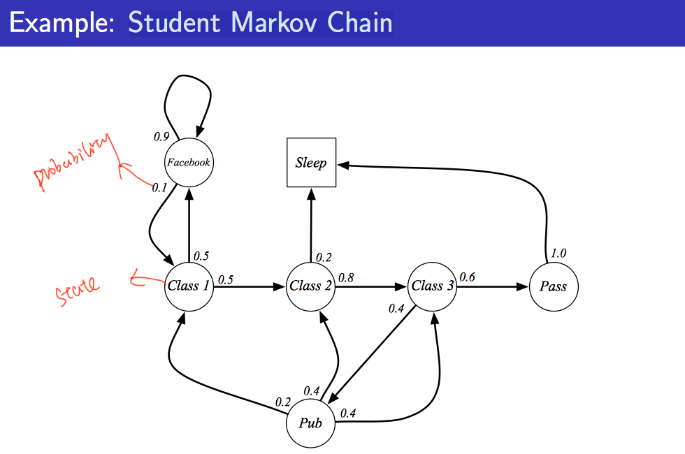 马尔科夫决策过程之Markov Processes（马尔科夫过程） - 知乎