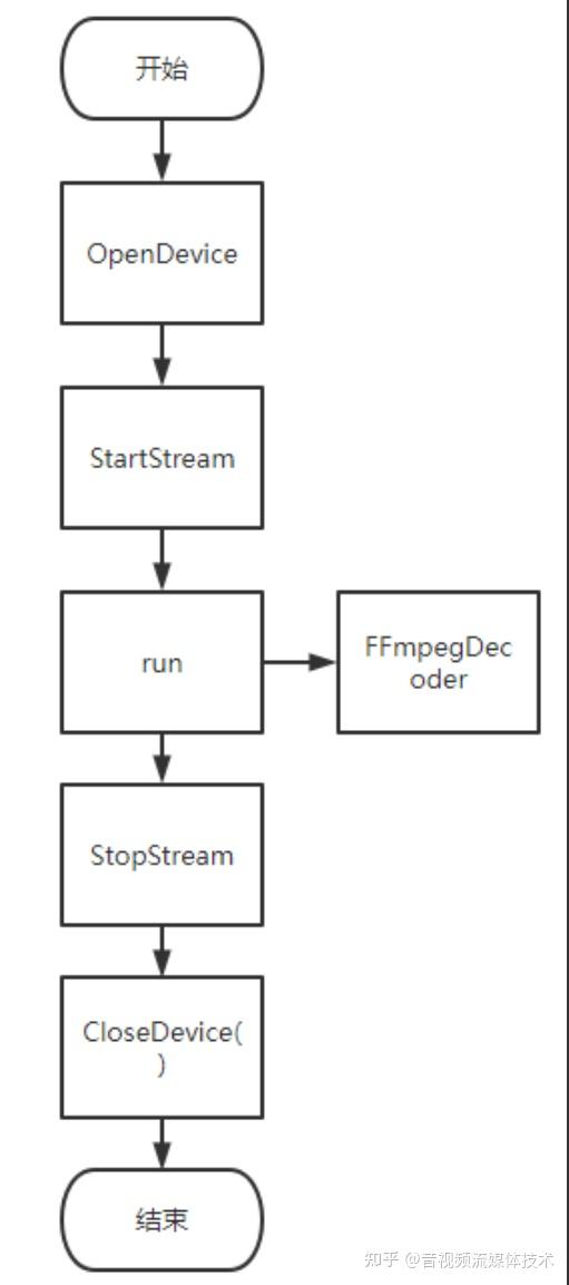 最新FFmpeg RTSP流抓取 - 知乎