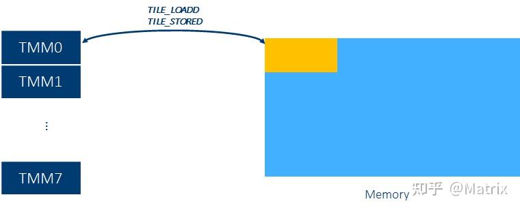 CPU AMX 详解 - 知乎