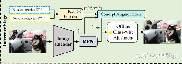 Open Vocabulary Object Detection with Proposal Mining and Prediction Equalization（MEDet）（交叉注意力机制 ...