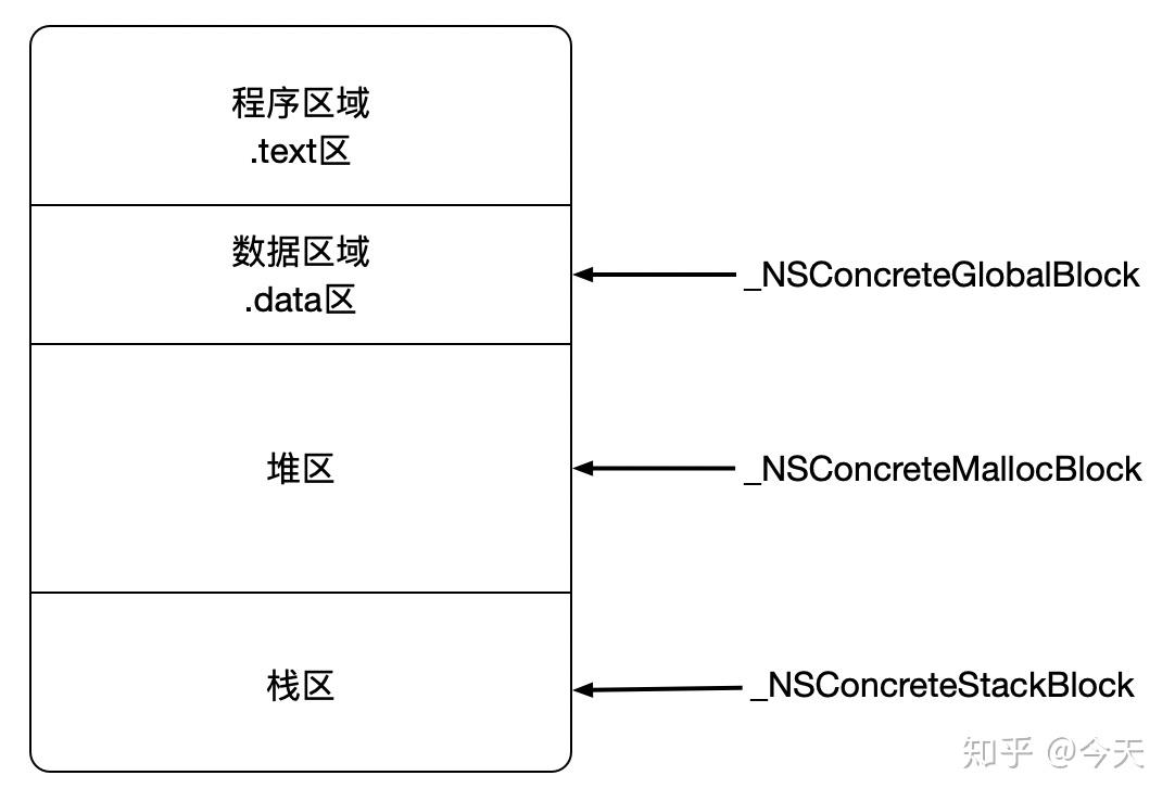 底层原理 - Block知识总结 - 知乎