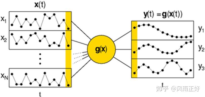 Slow Feature Analysis - 知乎