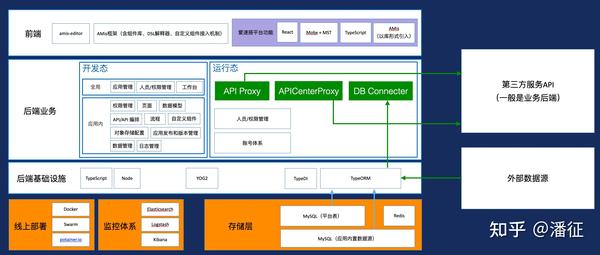 低代码平台架构深度剖析 - 知乎