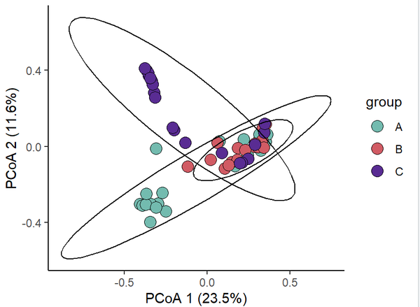 R实战 | 置换多元方差分析（以PCoA的PERMANOVA分析为例） - 知乎