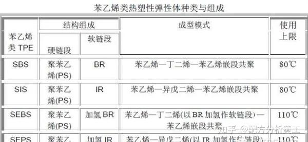 干货袭来！一文让你弄懂 TPE/TPR/TPV/TPU/TPEE！ - 知乎