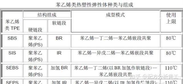 干货袭来！一文让你弄懂 TPE/TPR/TPV/TPU/TPEE！ - 知乎