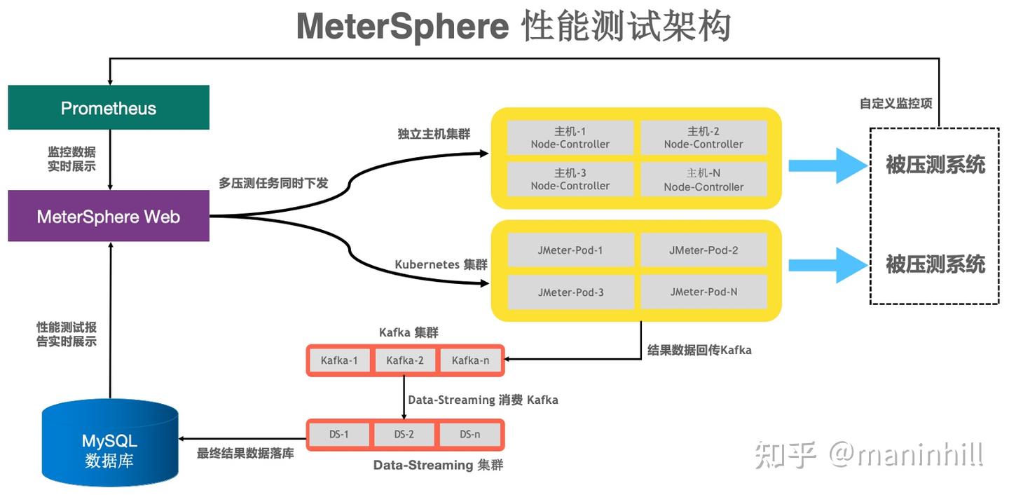 LoadRunner VS. MeterSphere：两大主流性能工具对比 - 知乎