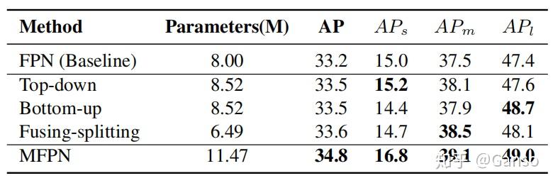 Paper——MFPN：混合多种特征金字塔结构用于目标检测 - 知乎