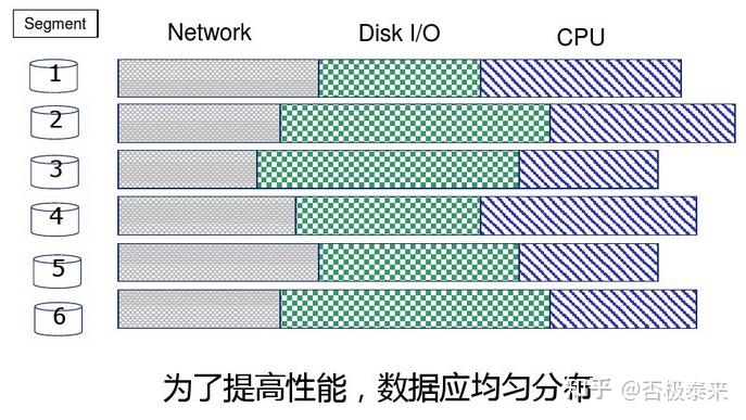 Greenplum数据库与PostgreSQL数据库使用以及性能调优 - 知乎