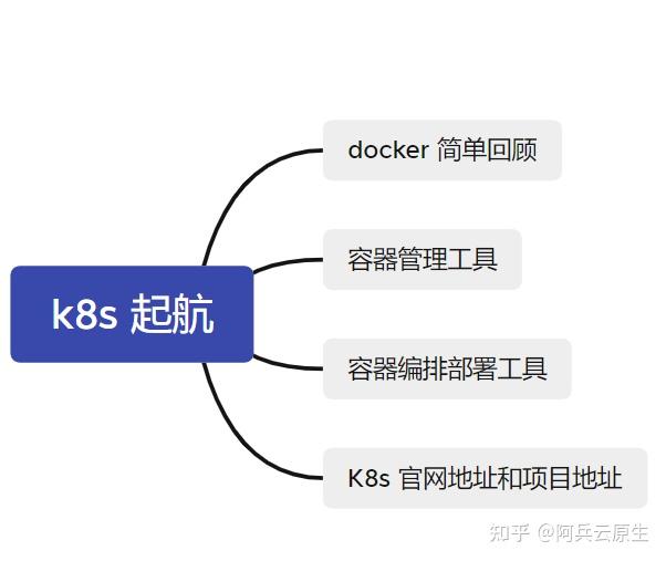 【k8s 系列】docker回顾，k8s 起航 - 知乎