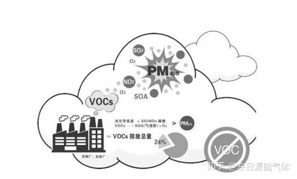 如何区别 VOC、VOCs、TVOC、非甲烷总烃 - 知乎