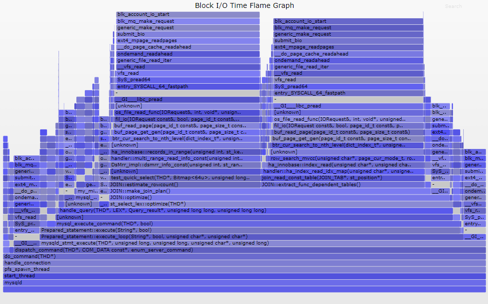 Linux Perf 性能分析工具及火焰图浅析 - 知乎