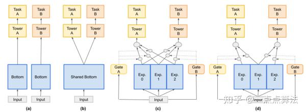 Multi Task Learning如何保证expert多样性？ 知乎 