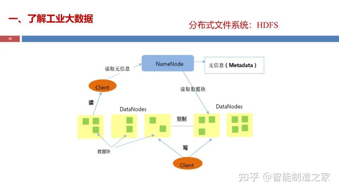 219页ppt《工业大数据采集、处理与应用》课件! 知乎