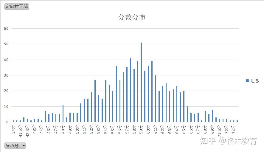 2023湖北省考成绩数据图鉴 - 知乎