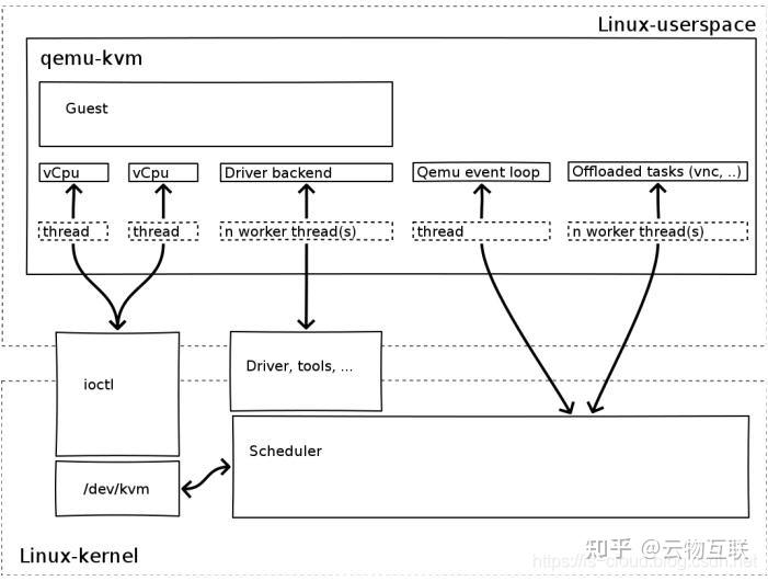 虚拟化技术 — QEMU-KVM 基于内核的虚拟机 - 知乎