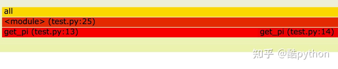 用py-spy分析Python代码 - 知乎