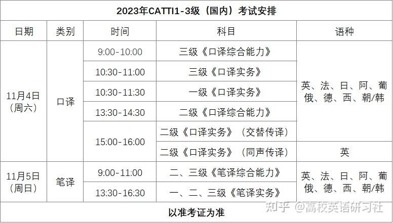 【汇总】2023年CATTI1-3级各地报名信息（全） - 知乎