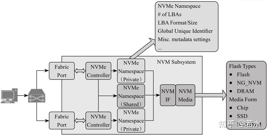 NVMe over RoCE 初探 - 知乎