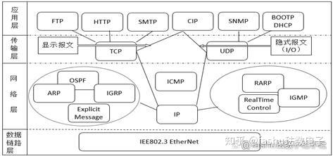 Ethernet/IP 的工业以太网通信 - 知乎
