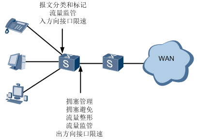 【思唯网络学院】QoS基础理论知识详解（一） - 知乎