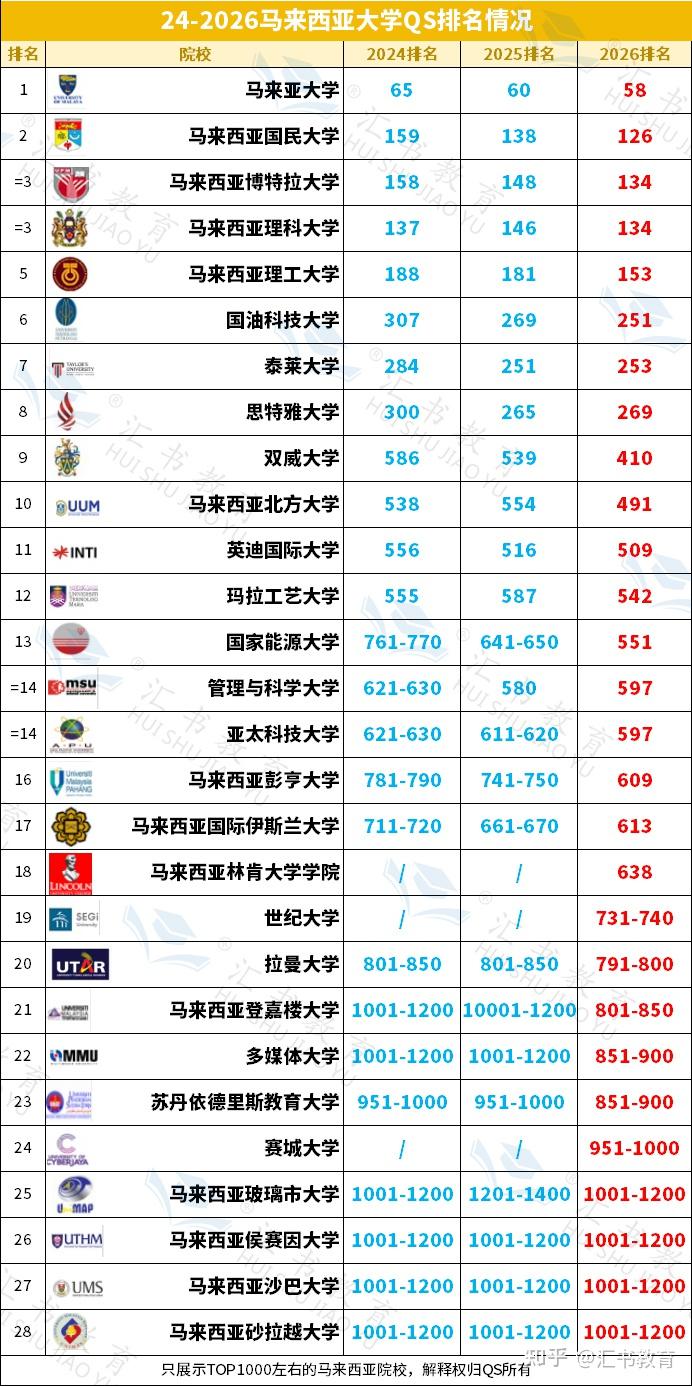 2026QS世界大学排名正式发布！世纪大学宣布正式进入QS排名！ - 知乎