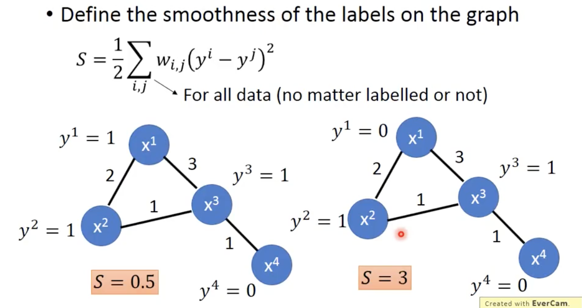 Semi-supervised(李宏毅笔记) - 知乎