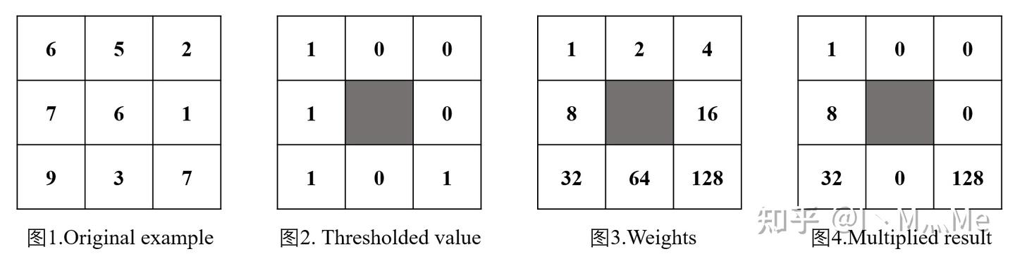 计算机视觉算法: Local binary patterns (LBP) - 知乎
