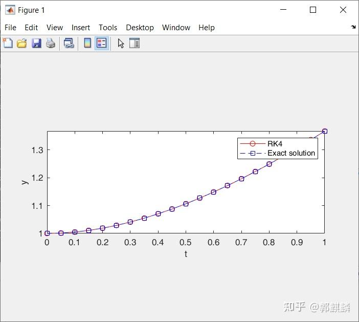 用四阶 Runge Kutta 算法求解一阶常微分方程初值问题(附 Fortran Matlab Maple Mathematica