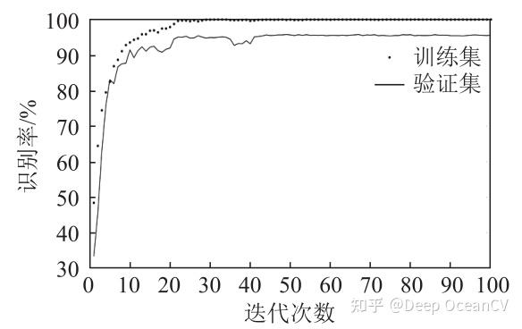 结合多尺度卷积网络和双端注意力机制的水声目标识别 - 知乎