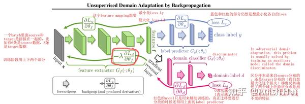 【ICML2015迁移学习论文阅读】Unsupervised Domain Adaptation by Backpropagation 无监督 ...