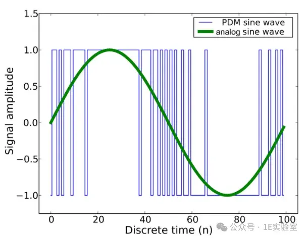 数字音频基础 - PDM - 知乎