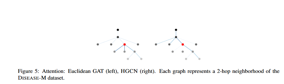 Hyperbolic Graph Convolutional Neural Networks 阅读 - 知乎