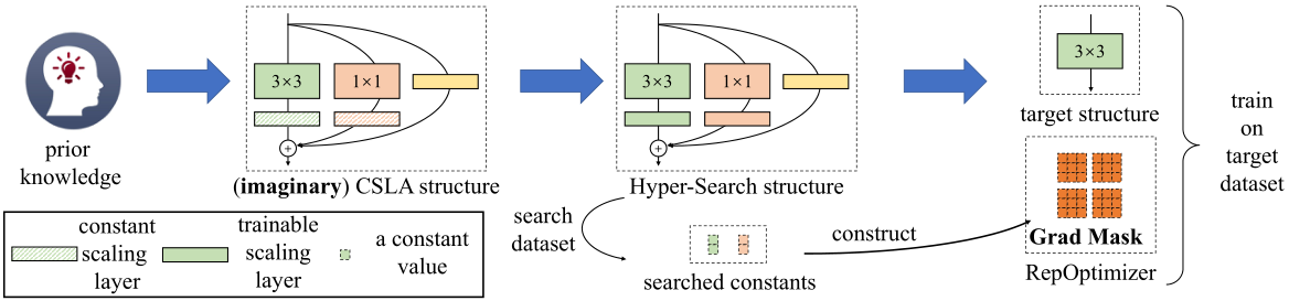 通用 Vision Backbone 超详细解读 (七)：重参数化你的优化器：VGG 型架构 + 特定的优化器 = 快速模型训练 + 强悍性能 - 知乎