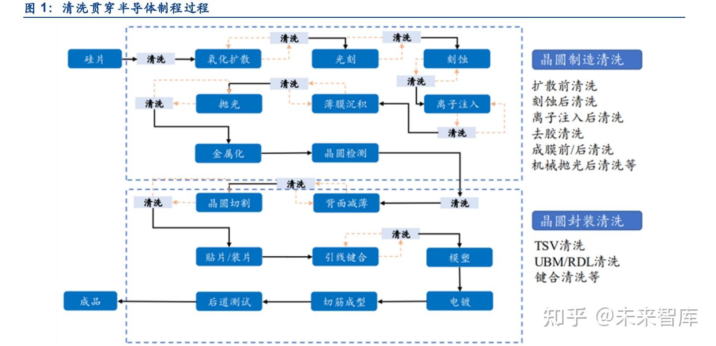半导体清洗设备行业研究：芯片良率的重要保障，国产替代正当时 - 知乎