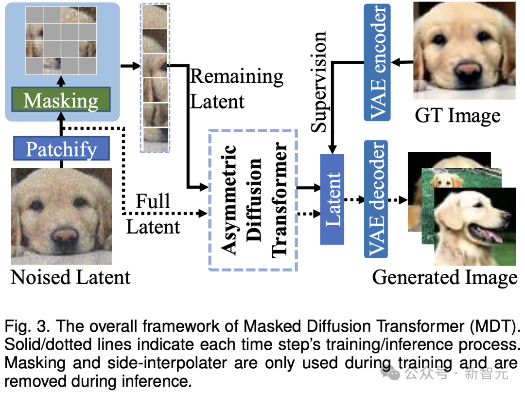 颜水成/程明明新作！Sora核心组件DiT训练提速10倍，Masked Diffusion Transformer V2开源 - 知乎