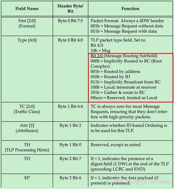 [转载]PCIe扫盲——TLP Header详解（一、二、三、四） - 知乎