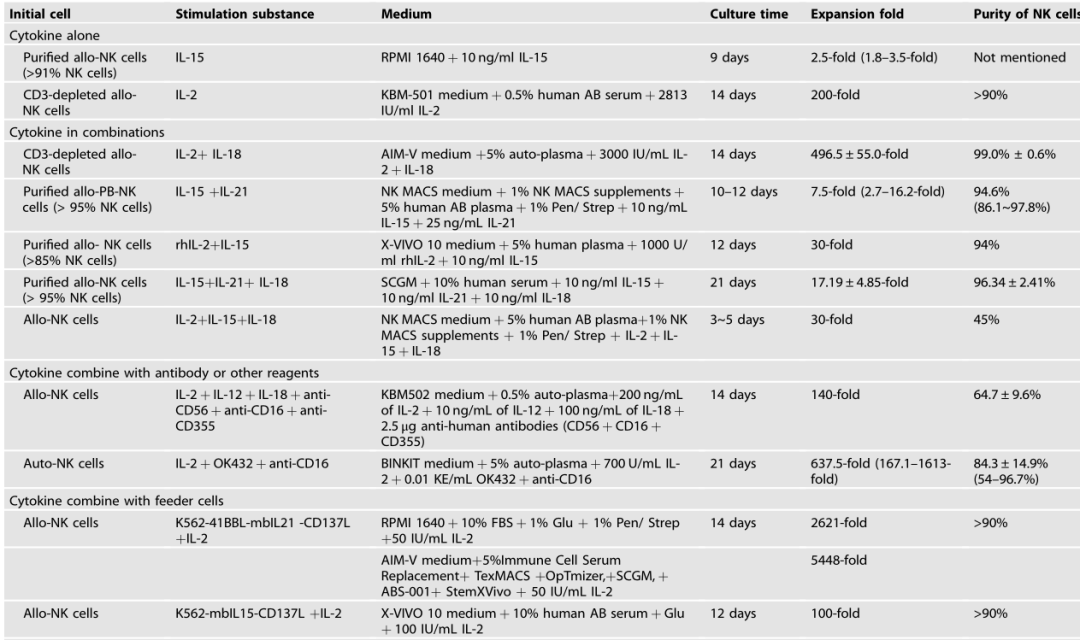 自然杀伤（NK）细胞的来源、扩增技术以及符合GMP标准的制造方法的进展 - 知乎