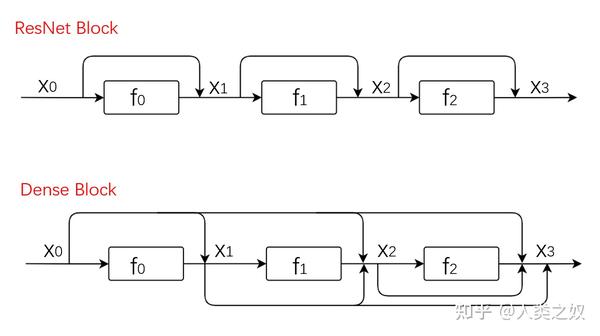 深度学习-DenseNet - 知乎