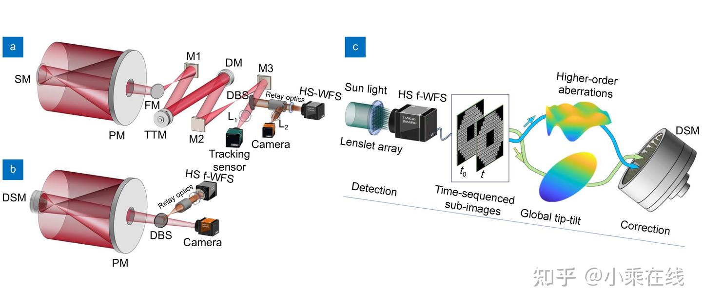 Embedded solar adaptive optics telescope: achieving compact integration ...
