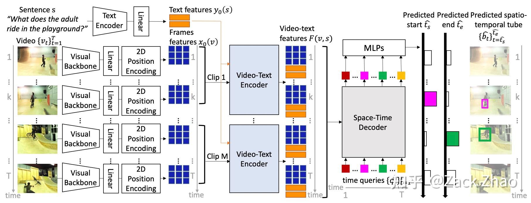 时空视频定位（Spatial-Temporal Video Grounding）相关文章梳理 - 知乎