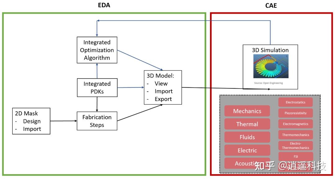 新闻 | Open Engineering与逍遥科技联手推进"超越摩尔"技术的多物理场解决方案 - 知乎