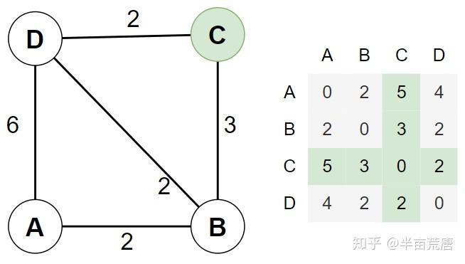 Floyd算法详解 通俗易懂 - 知乎