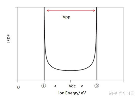 RF Frequency 对 IED 的影响 - 知乎