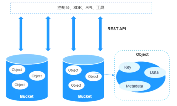分布式对象存储（Object Storage） - 知乎