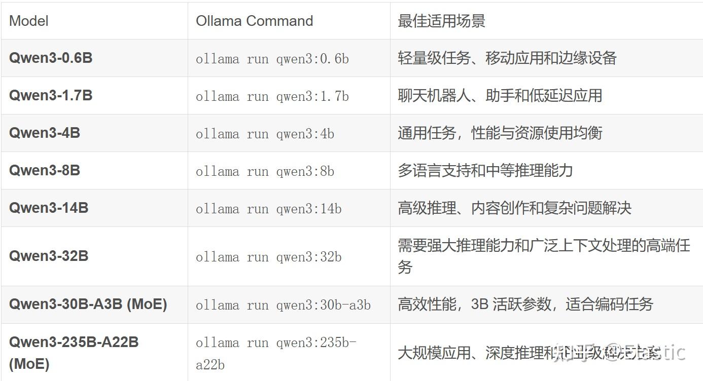 如何使用 Ollama 在本地设置并运行 Qwen3 - 知乎