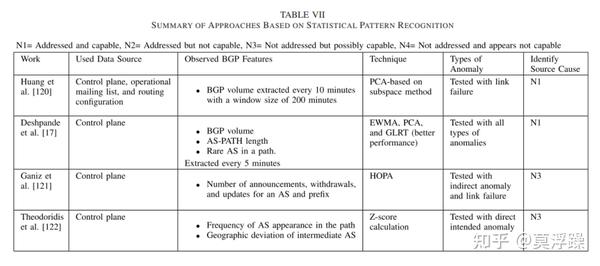 “BGP Anomaly Detection Techniques: A Survey” 论文阅读 - 知乎