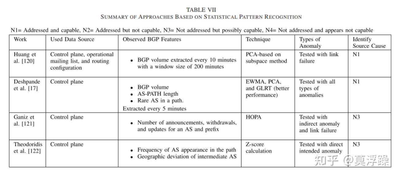 “BGP Anomaly Detection Techniques: A Survey” 论文阅读 - 知乎