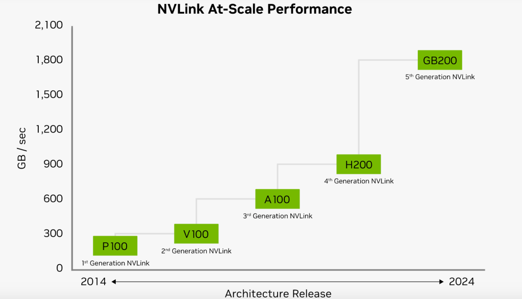 英伟达算力的五个层次，24年GTC大会GB200技术全拆解 - 知乎