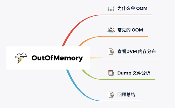 面试官问 OOM，别再说不会了 - 知乎